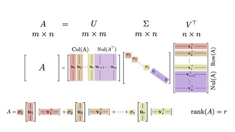 Section 21 Svd And Image Compression Math 236 Linear Algebra