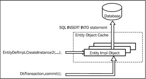 chapter 03 entity object flashcards quizlet
