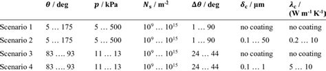 Input Parameter Space For All Four Scenarios Download Scientific Diagram