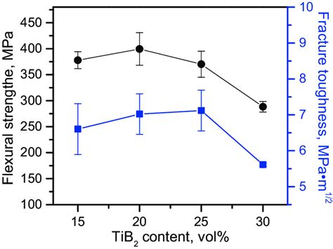 Flexural Strength And Fracture Toughness Of Al Tib 2 Sic Composites As Download Scientific