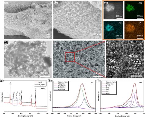 A B Sem Images C Stem And Corresponding Element Mappings Mo Ru Download Scientific