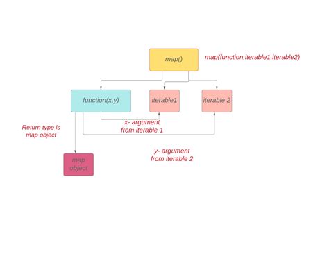 Python Map 对序列元素应用函数处理 Python 教程 盖若