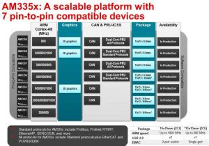 Texas Instruments представляет процессор начального уровня Sitara AM3351 Cortex A8 CNXSoft