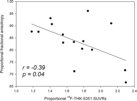 Correlation Of The Proportional ¹⁸f Thk 5351 Standardized Uptake Value