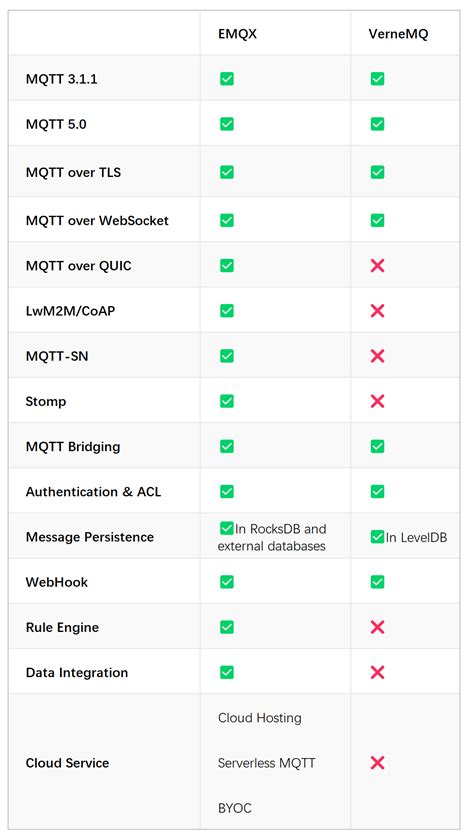 Emqx Vs Vernemq 2023 Mqtt Broker 对比 知乎