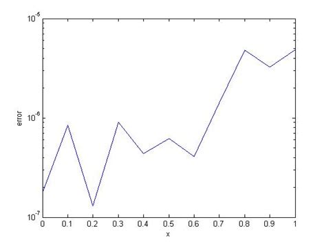 Absolute Errors Between Numerical And Exact Solution In Example 42 For Download Scientific