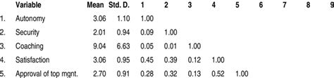 Means Standard Deviations And Correlation Matrix Download Table