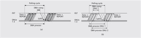 schematic figure of an epon dba algorithm a offline b online download scientific diagram