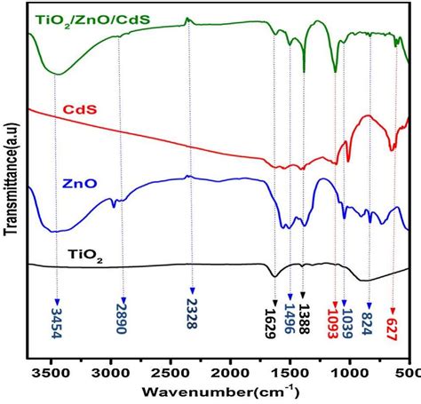 Ftir Spectra Of Tio2 Zno Cds And Tio2 Zno Cds