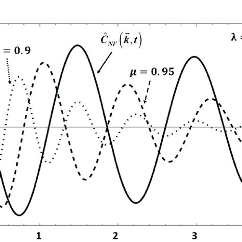 The Transverse Velocity Correlation Functionˆcfunctionˆ Functionˆc F