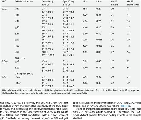 Ability Of The Functional Gait Assessment Fga Brazil Test Berg