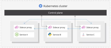 What Is A Service Mesh Mulesoft