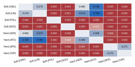Results Of The Mann Whitney U Tests On The Sentiment Scores Red Grids
