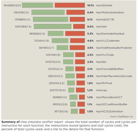 MPEG 4 Encoder On An Embedded Parallel DSP EDN