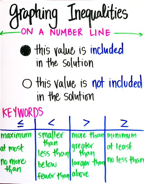 Teaching One And Two Step Inequalities Maneuvering The Middle