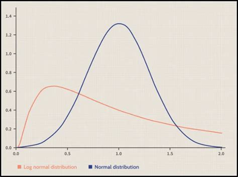 Mastering Probability Distributions In Data Science Part 2