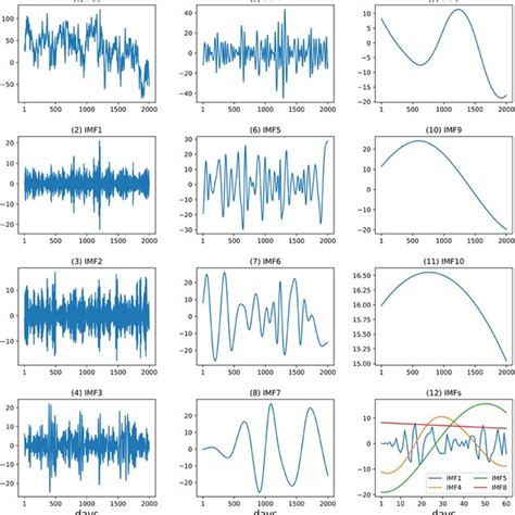 1 Principle Component 1 Pc1 And 211 Intrinsic Mode Functions