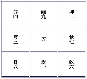 後天八卦 洛書 九宮 24山 情深不壽 強極則辱 udn部落格