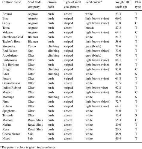 Some Traits Of Common Bean Cultivars Download Table