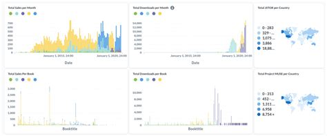 Visualizing Book Usage Statistics With Metabase · Punctum Books