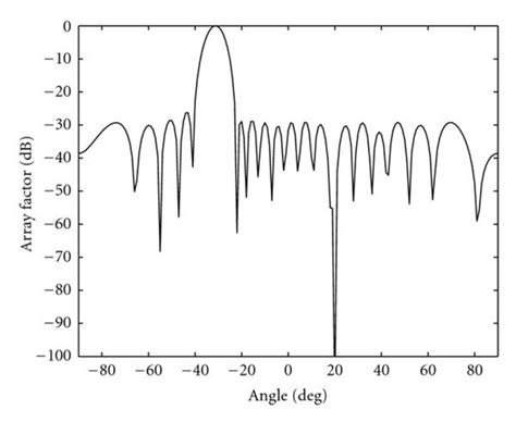 Radiation Pattern Of The 20 Element Linear Array With Null At 20° Main