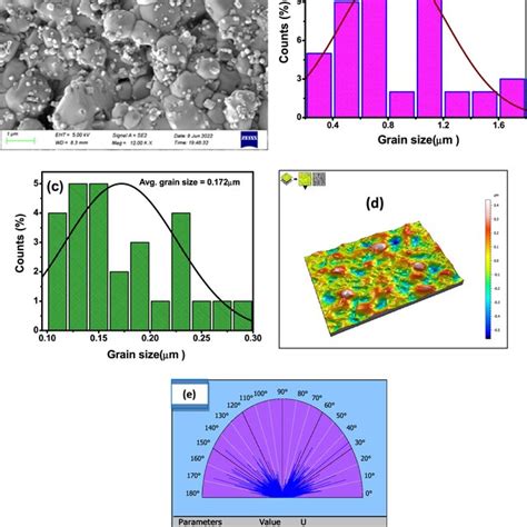 a fesem micrograph b and c are grain distribution curves of larger and