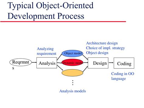 Ppt Oo Methodology Powerpoint Presentation Free Download Id5887622