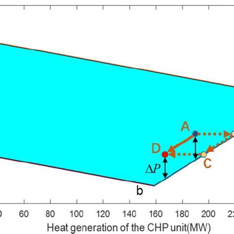 External Characteristic Of A CHP Unit Download Scientific Diagram