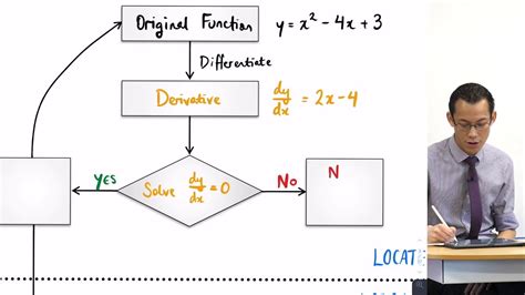 Classifying Stationary Points 2 Of 3 Flowchart For Locating Points
