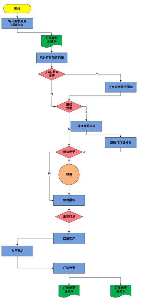 訂單變更處理作業流程圖