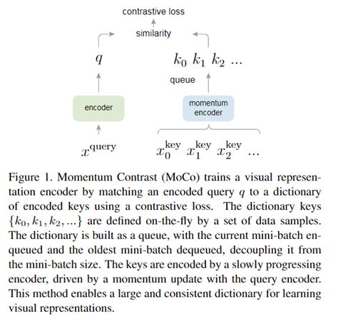 Momentum Contrast For Unsupervised Visual Representation Learning