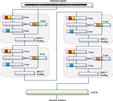 the developed multi‐scale cnn‐lstm module download scientific diagram