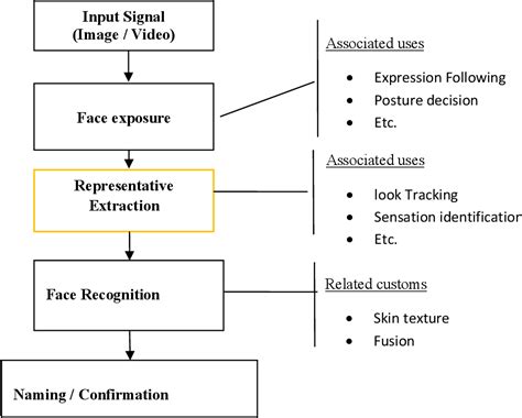 Figure 1 From Unconstrained Face Recognition From Image Sequence