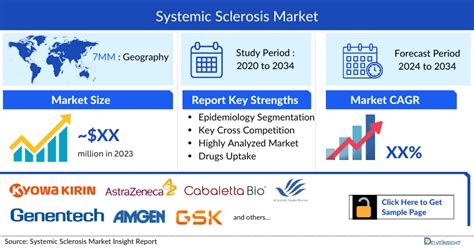 Systemic Sclerosis Market Size Forecast Outlook Trends