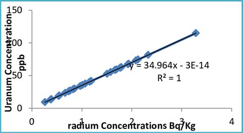 Showing The Correlation Between Radium And Uranium Concentration For
