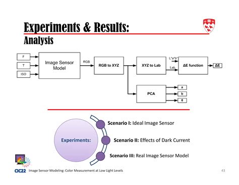 Mehdi Rezagholizadeh Image Sensor Modeling Color Measurement At Low Light Levels Pdf
