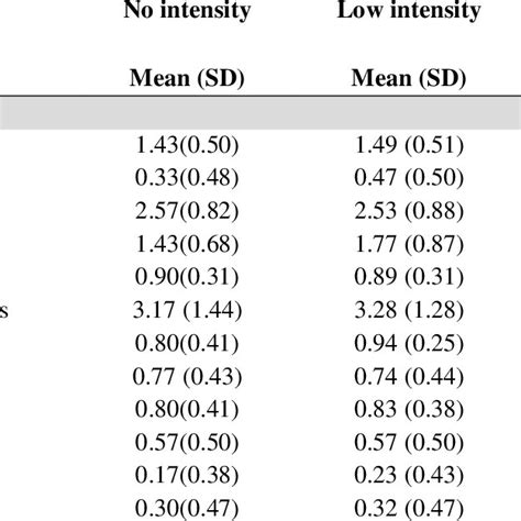 Summary Statistics Of Explanatory Variables Used In The Regression