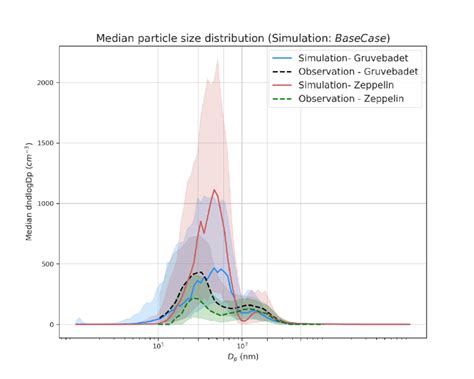 Median Particle Number Size Distribution At Gruvebadet And Zeppelin For