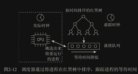 Linux内核学习笔记之进程管理和调度 普通人