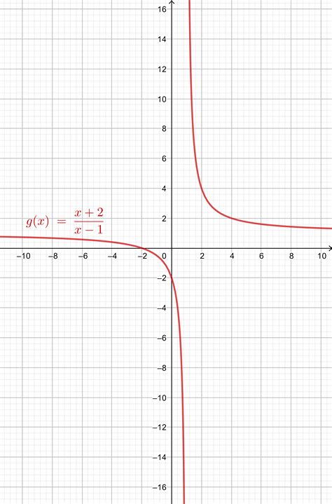 Graph The Following Functions Sketch The Graph And State Th Quizlet