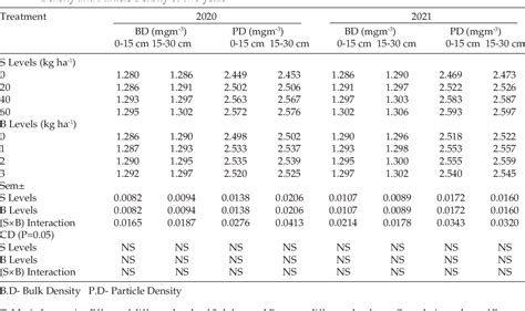 Table 1 From Response Of Sulphur And Boron Interaction On Fertility