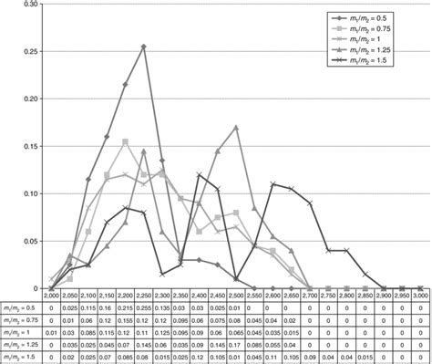 Distributions Of The Critical Path Lengths Given Different Penalty