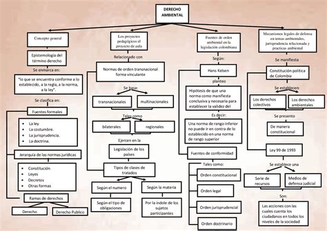 Derecho Ambiental Mapa Conceptual Esquemas Y Mapas Conceptuales De