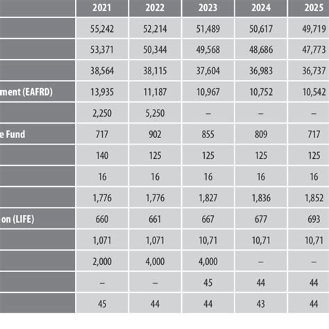 Multiannual Financial Framework 2021 2027 2018 Prices Download Scientific Diagram