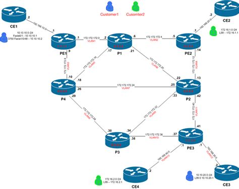 MPLS Labs The Provider Network Das Blinken Lichten