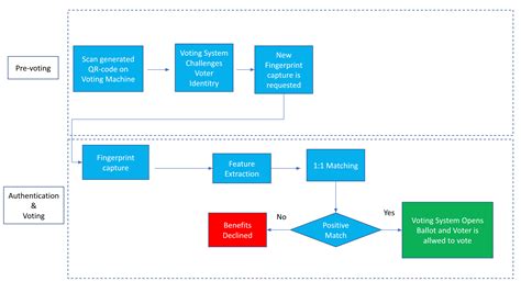 Secure Voting Industrial Biometrics