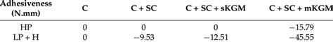 Effects Of Addition Of Various Levels Of Sc And Kgm On The Adhesiveness