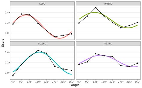 Create A Curve Plot Of Ssm Results — Ssmplotcurve • Circumplex Create A Curve Plot Of Ssm Results — Ssmplotcurve • Circumplex