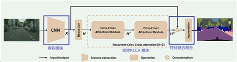 论文：ccnet Criss Cross Attention For Semantic Segmentation Alexanderoscar 博客园