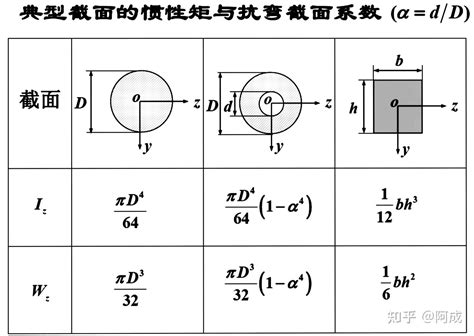 【整理】工程力学第十、十一、十二章（弯曲） 知乎